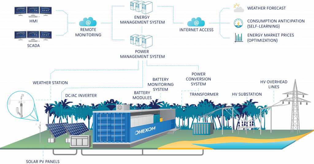 Energy Storage - Omexom UK